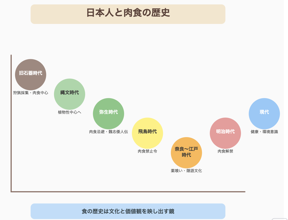 【食の歴史 Vol1】肉の歴史 ｜ WJUフードシステムズ株式会社